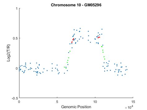Detecting Dna Copy Number Alteration In Array Based Cgh Data Matlab