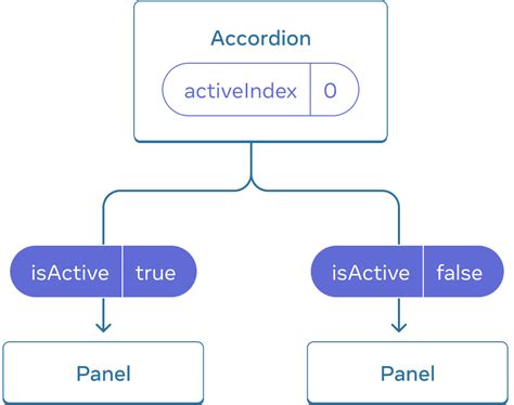 Partager Létat Entre Des Composants React