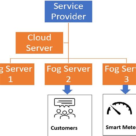 Smart Grid Model With Both Fog And Cloud Computing Some Additional Download Scientific Diagram