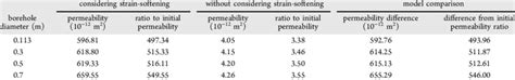 Comparison Table Of Borehole Boundary Permeability Considering Download Scientific Diagram