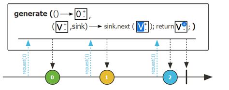 学习响应式编程 Reactor reactor 基础 九旋之猿 博客园