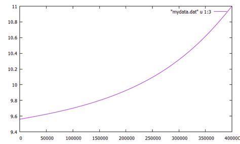 Fortran Variables Are Not Updating In The Nested Loop Structure
