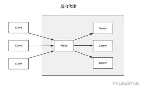 连前端都看得懂的《nginx 入门指南》文本内容较多（原理实践），讲解较为详细，大约10分钟才能阅读完。 虽然题目看起 掘金