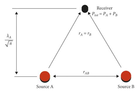 The General Setup Of Two Sources And The Receiver Download Scientific Diagram