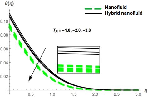 Variation Of Negative Temperature Ratio Tr On The Temperature Download Scientific Diagram