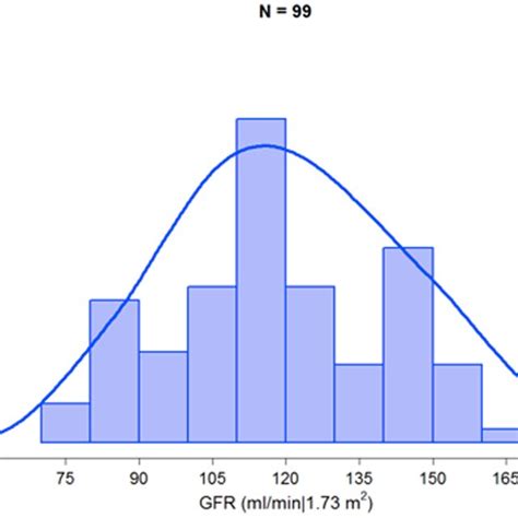 Distribution Of Glomerular Filtration Rate Gfr Measured By Iohexol