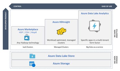 The Future For Hadoop And Hdfs In Azure Cloud Worldlink