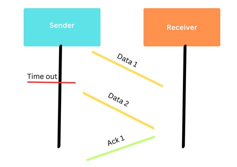 Stop And Wait Protocol Naukri Code 360