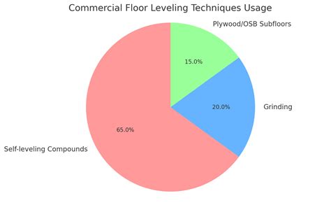 Commercial Floor Leveling Techniques Benefits And Professional Services