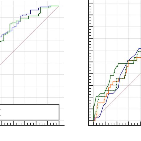 Receiver Operating Characteristic Roc Curve Predicting The Incidence