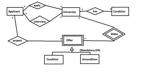 Database Design Present Relationship Between 3 Entities In Er Model Stack Overflow
