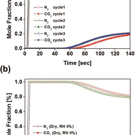 a experimental breakthrough curves at three consecutive cycles for a
