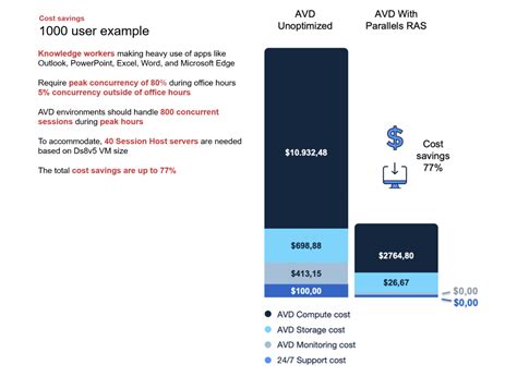 Parallels Ras 192 Simplifying Azure Virtual Desktop Integration For