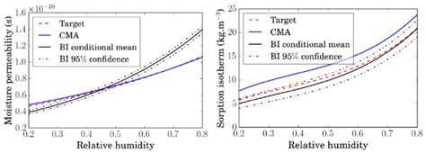 Profile Of Estimated Moisture Permeability And Capacity As Functions Download Scientific