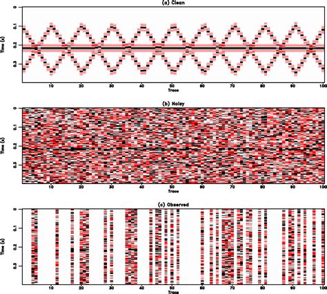 Figure 1 From Five Dimensional Seismic Data Reconstruction Using The Optimally Damped Rank