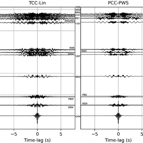record‐section plot of cross correlation functions determined with two