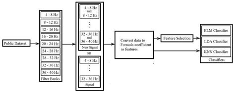 Converting Data To Polynomial Formulas And Selecting Equation