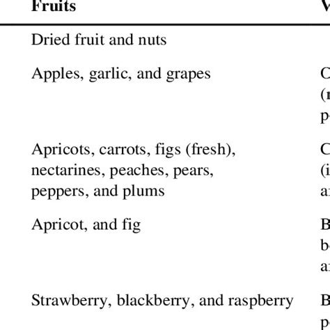 Categorization Of Fruits And Vegetables According To Respiration Rate Download Scientific