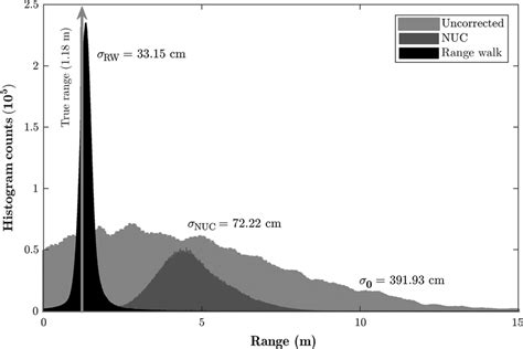 The Distributions Of The Uncorrected Range Return The Return Corrected