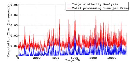 Runtimes For Various Modules Of The Loop Closure Algorithm Download Scientific Diagram