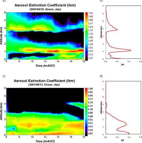 Figure 2 From Estimation Of Aerosol Direct Radiative Forcing By Asian