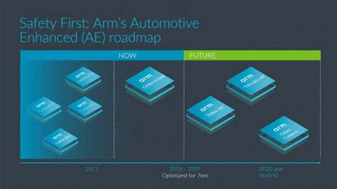 Arm Cortex A76AE 7nm Autonomous Class Car Processor Announced Safety Ready Program Initiative
