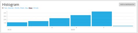 Message Count By Dayhourminute Graylog Central Peer Support