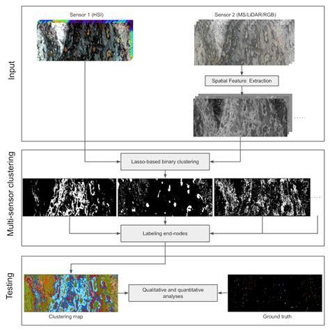 Remote Sensing Free Full Text Data Fusion Using A Multi Sensor