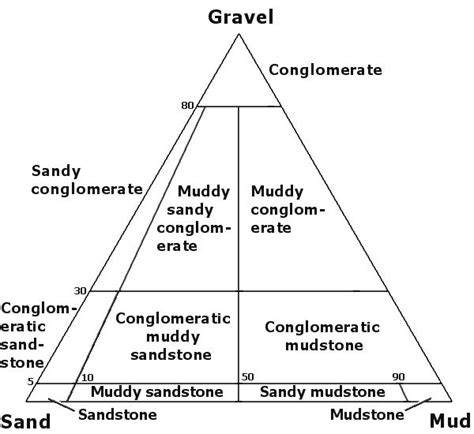 View These Sedimentary Rock Classification Diagrams