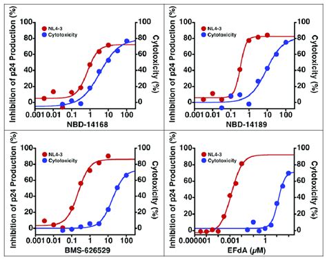Dose Response Plots Of In Vitro Antiviral Efficacy And Cytotoxicity In