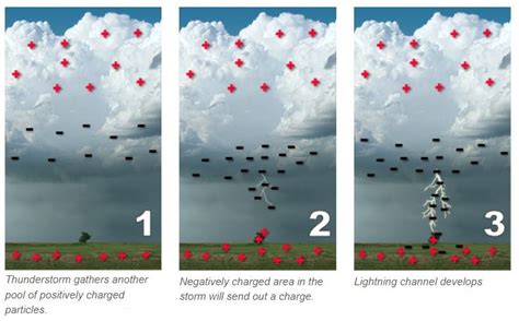 Lightning Climate Change Impacts On Health And Population In Bangladesh