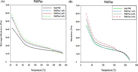 A Shows The Storage Modulus Vs Temperature And B Is Modulus Vs Download Scientific Diagram