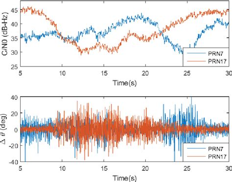 Figure 1 From Performance Of An Adaptive Partitioned Vector Tracking Algorithm With Real