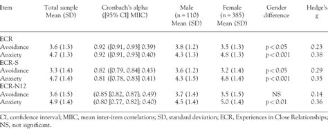 Table 2 From Experiences In Close Relationships Psychometric Properties Among Patients With