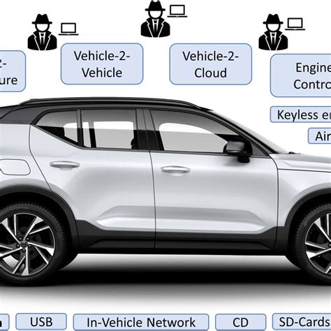 Example Of Potential Attack Vectors Download Scientific Diagram