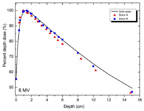 Percent Depth Dose Measured For A 6 Mv Clinical Photon Beam Energy Download Scientific Diagram
