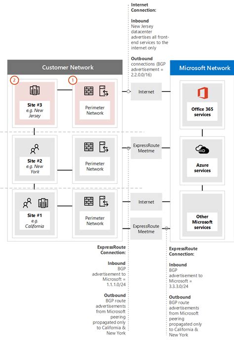 Implementing Expressroute For Microsoft 365 Microsoft 365 Enterprise