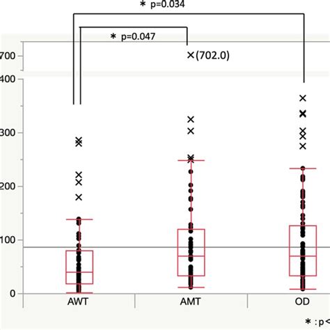 Comparison Of Preoperative Tumor Volumes By Molecular Subtype Download Scientific Diagram