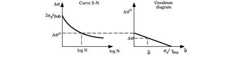 S N Curve And Goodman Diagram Download Scientific Diagram