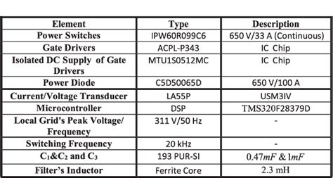 Table Iii From A Novel Dual Mode Switched Capacitor Five Level Inverter With Common Ground
