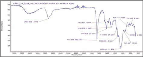 Formulation Evaluation And Optimization Of Vildagliptin Sustained Release Tablet