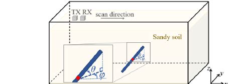 Illustration Of The Simulation Scenario In Gprmax Software Download Scientific Diagram