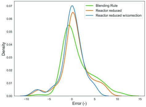 Effect Of The Tuned Correction On The Error Calc Exp Of Ron