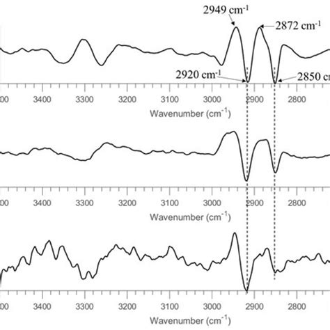 Mean Ftir Spectra After Applying Asymmetric Least Squares Smoothing To