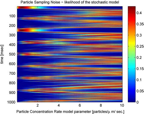 The Particle Sampling Stochastic Model Likelihood Download Scientific Diagram