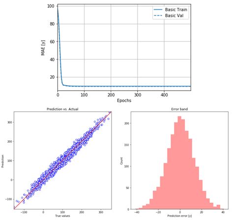 Introduction To Deep Learning With Tensorflow Towards Ai
