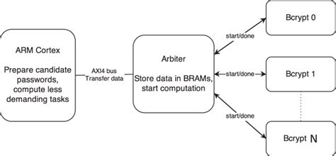 Block Diagram Of The Bcrypt Accelerated System Download Scientific