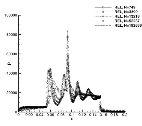 9 Hypersonic Flow Over A Double Cone Pressure Distribution At The Download Scientific Diagram