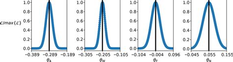 Presented Are The Pointwise Parameter Likelihoods When Setting The