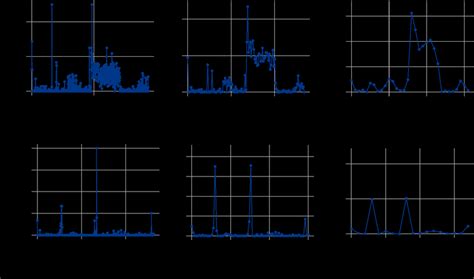 Comparison Of Post Processing Window Length For Turbines 1 And 2